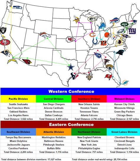 Nfl Teams By Division