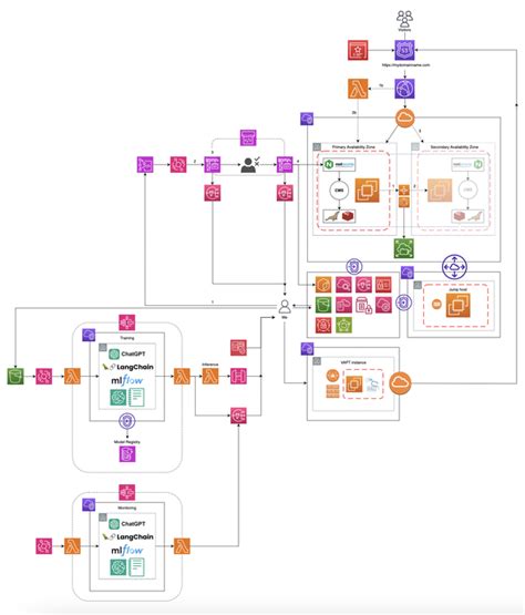 A High Performance And Secure Website With Hadr Devops Mlops On Aws