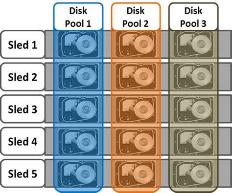 OneFS Neighborhoods Unstructured Data Quick Tips