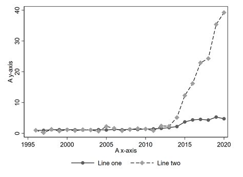 Graph Options Stata Tips