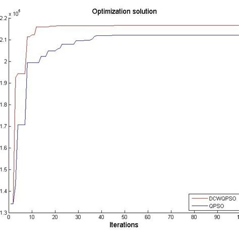 Convergence Comparison Download Scientific Diagram