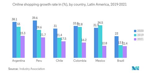 라틴 아메리카 전자 상거래 물류 시장 규모 및 점유율 분석 산업 연구 보고서 성장 동향 라틴 아메리카 전자 상거래 물류 시장 규모 및 점유율 분석 산업 연구 보고서 성장 동향