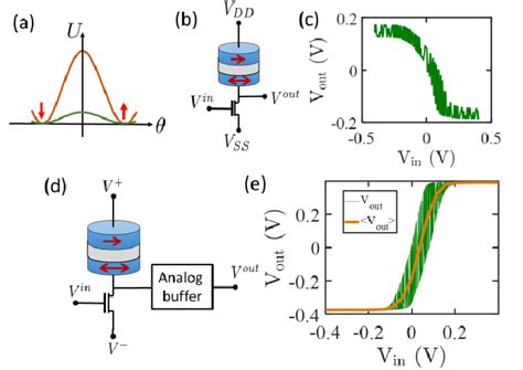 Stochastic Magnet Based Analog Stochastic Neuron Device A Energy