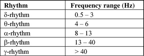 Table 1 From Classification Of Eeg Signals With Artifacts Based On Fractal Dimension Analysis