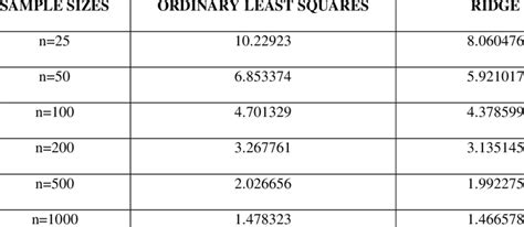 Absolute Bias Of The Estimators At Various Sample Sizes Download Scientific Diagram