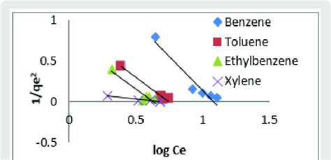 Harkins Jara Isotherm Model For The Adsorption Of Btex By Mt Tmpa Download Scientific Diagram