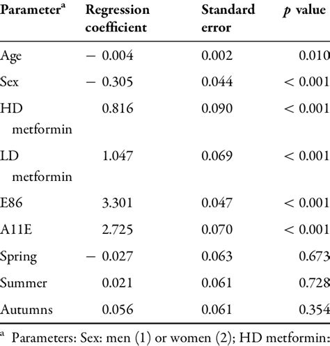 Regression Coefficient Of Each Parameter In The Logistic Regression Download Scientific Diagram