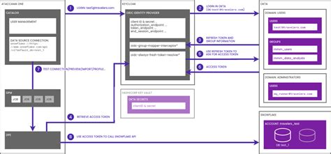 Okta OIDC Integration With Impersonation Ataccama ONE