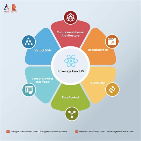 Komal K On Linkedin Reactjs Frontend Ui Ux Javascript Offshore Itservices