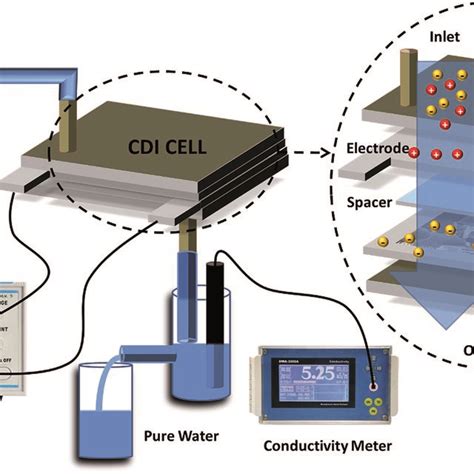 Schematic Of The Capacitive Deionization Cdi Setup Download Scientific Diagram