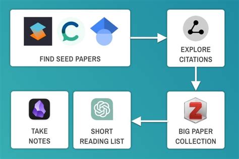 Literature Review Archives The Effortless Academic