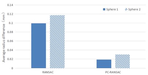 Sensors Free Full Text Improved Ransac Point Cloud Spherical Target
