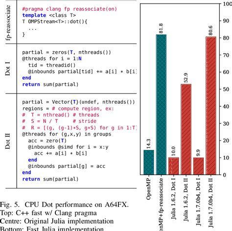 Figure 5 From Comparing Julia To Performance Portable Parallel Programming Models For Hpc