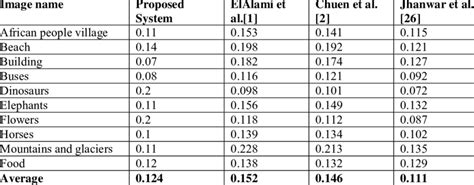 Comparison Of Recall Among Various Methods Download Scientific Diagram