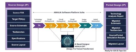 The Ai Powered Analog Tool Ensures Smooth Layout Migration Planet Analog