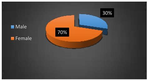 Shows The Age Bracket Of The Respondents Majority Of The