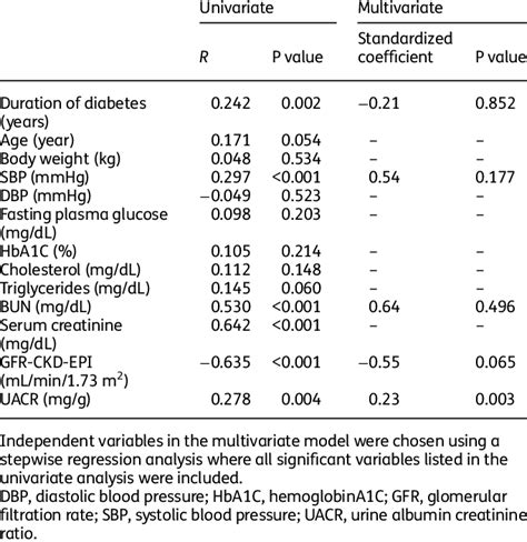 univariate and multivariate regression analyses demonstrating factors
