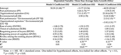 Hypotheses Results From Regression Analyses Download Scientific Diagram