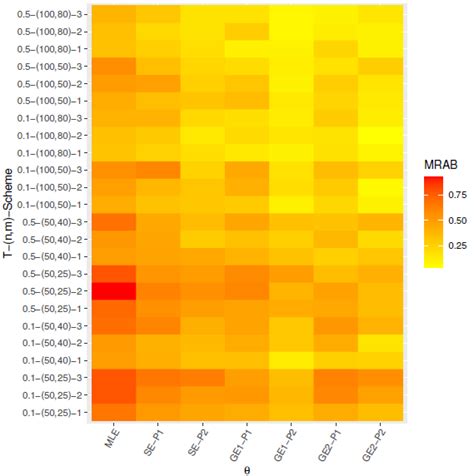 Heatmap For The Estimation Results Of Theta Download Scientific Diagram