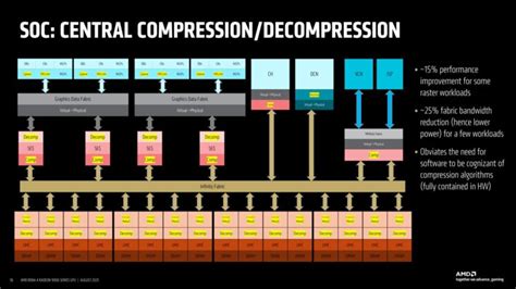 Amd Rdna 4 Gpu Architecture At Hot Chips 2025 Servethehome