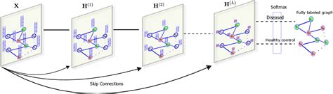 Figure 2 From Classification Of Developmental And Brain Disorders Via Graph Convolutional