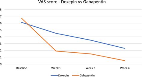 Doxepin Vs Gabapentin Visual Analog Scale Vas Mean Scores Mean