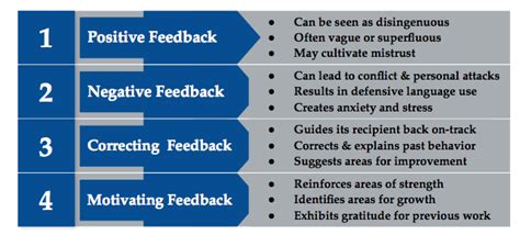 Constructive Feedback Professional Leadership Institute