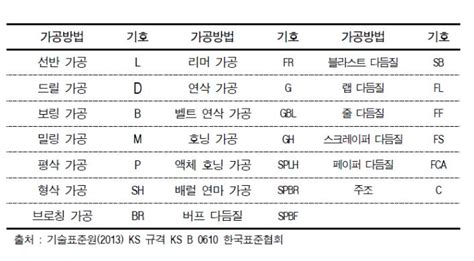 표면거칠기 기호 다듬질 기호 가공방법에 의한 기호 정리 네이버 블로그
