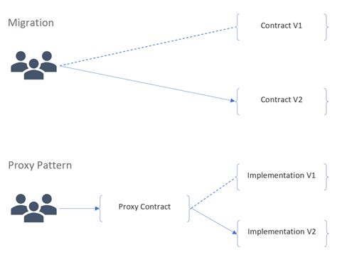 Deep Dive Upgradeable Smart Contracts Aaruni