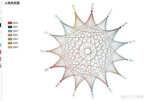 Python绘制关系图如何设置节点颜色 Python画人物关系图mob64ca14068b0b的技术博客51cto博客