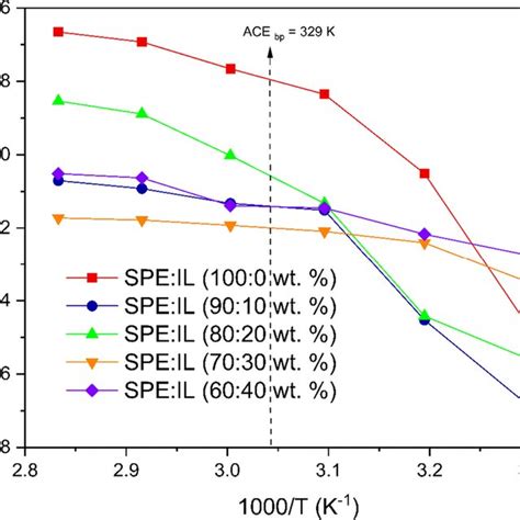 Arrhenius Plot Of Temperature Dependence Ionic Conductivity In Spe Download Scientific Diagram