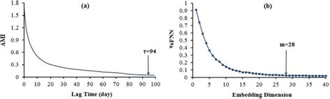Analysis Of The Phase Space Diagram Of Suspended Sediment Data In The Download Scientific