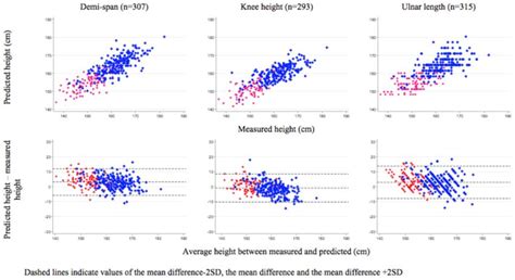 Predicted Height By Limb Length And Sex Compared To Measured Height Download Scientific