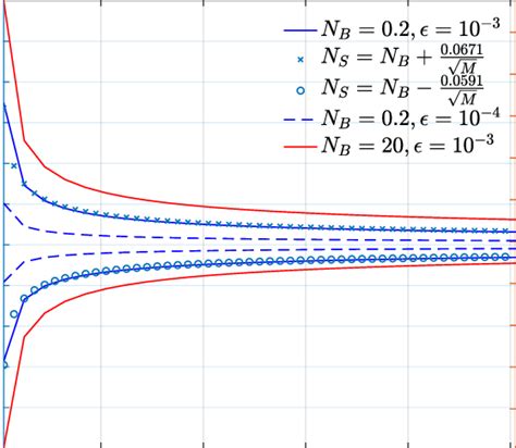 The Maximum And Minimum Allowed Per Mode Energy N S For An ϵ Covert