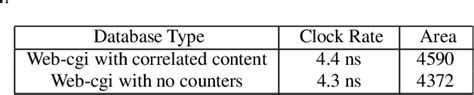 Table 1 From High Throughput Linked Pattern Matching For Intrusion Detection Systems Semantic