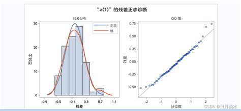 时间序列arima模型的拟合、模型定阶、参数估计和预测arima模型定参数 Csdn博客 时间序列arima模型的拟合、模型定阶、参数估计和预测arima模型定参数 Csdn博客