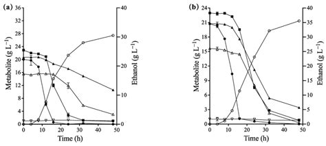 Co Culture Of Three S Cerevisiae Strains In A Ratio Of 111 Or 122 Download Scientific