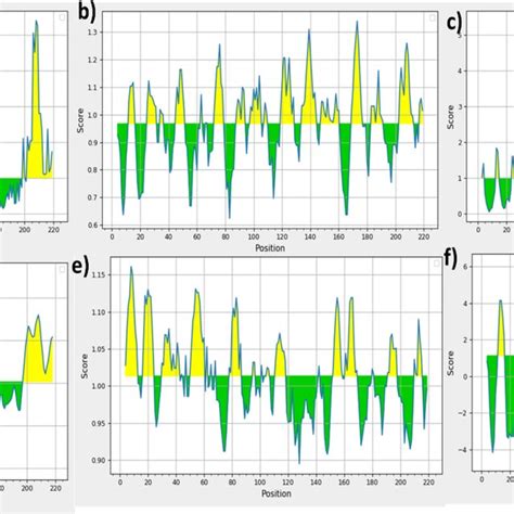 The B Cell Epitope Prediction Of A Bepipred Linear Epitope Ie To Download Scientific