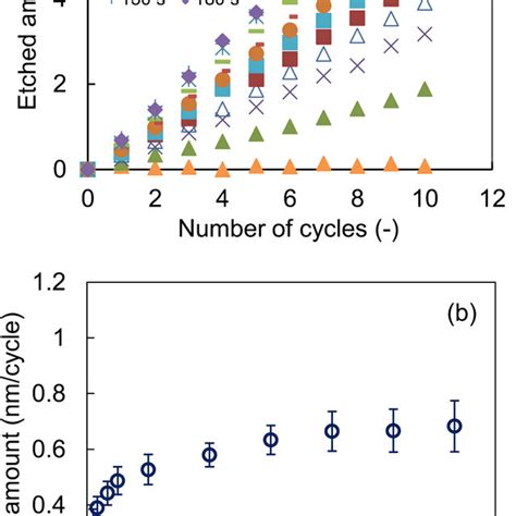 A Results Of Cyclic Etching Of Tin For Various Radical Exposure Download Scientific Diagram