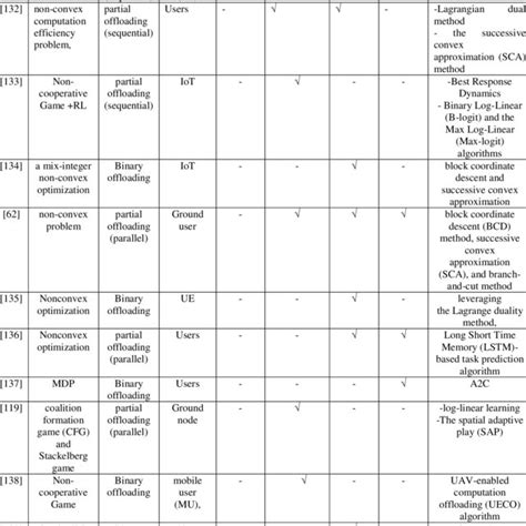 Intelligent Algorithms For Computation Offloading In Uav Mec Download Scientific Diagram