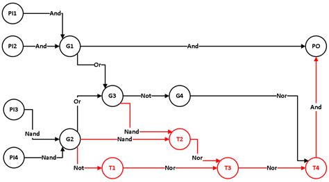A Hardware Trojan Diagnosis Method For Gate Level Netlists Based On Graph Theory