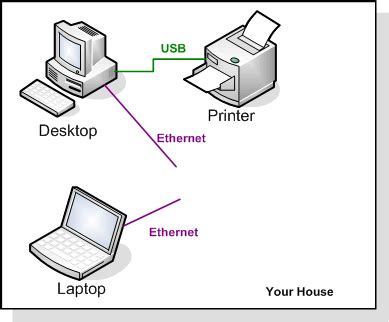 Setting Up A Printer On A Home Network