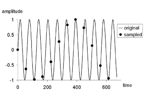 Illustration Of Signal Aliasing 3 Download Scientific Diagram