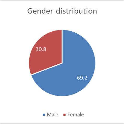 Gender Distribution Download Scientific Diagram