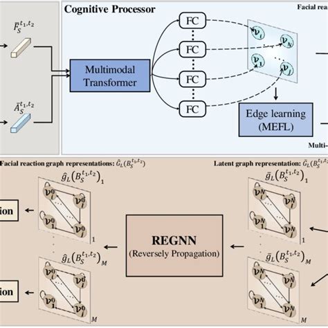 Overview Of The Proposed Multiple Appropriate Facial Reaction Download Scientific Diagram