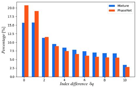 Histogram Of Index Difference Between The Quantized Target Indices Download Scientific