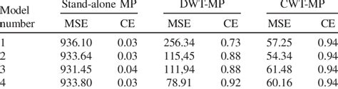 Performance Comparison Of Stand Alone Mp Dwt Mp And Cwt Mp Models In