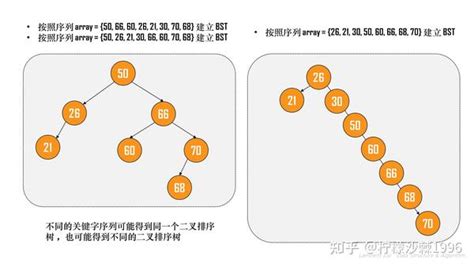 【ds 数据结构】015 二叉排序树bst、平衡二叉树avl 知乎