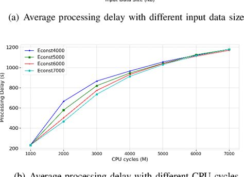 figure 3 from offloading dependency mobile tasks to computing power