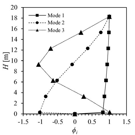 First Three Modal Shapes Of The Isolated Mdof System For The Lve Download Scientific Diagram